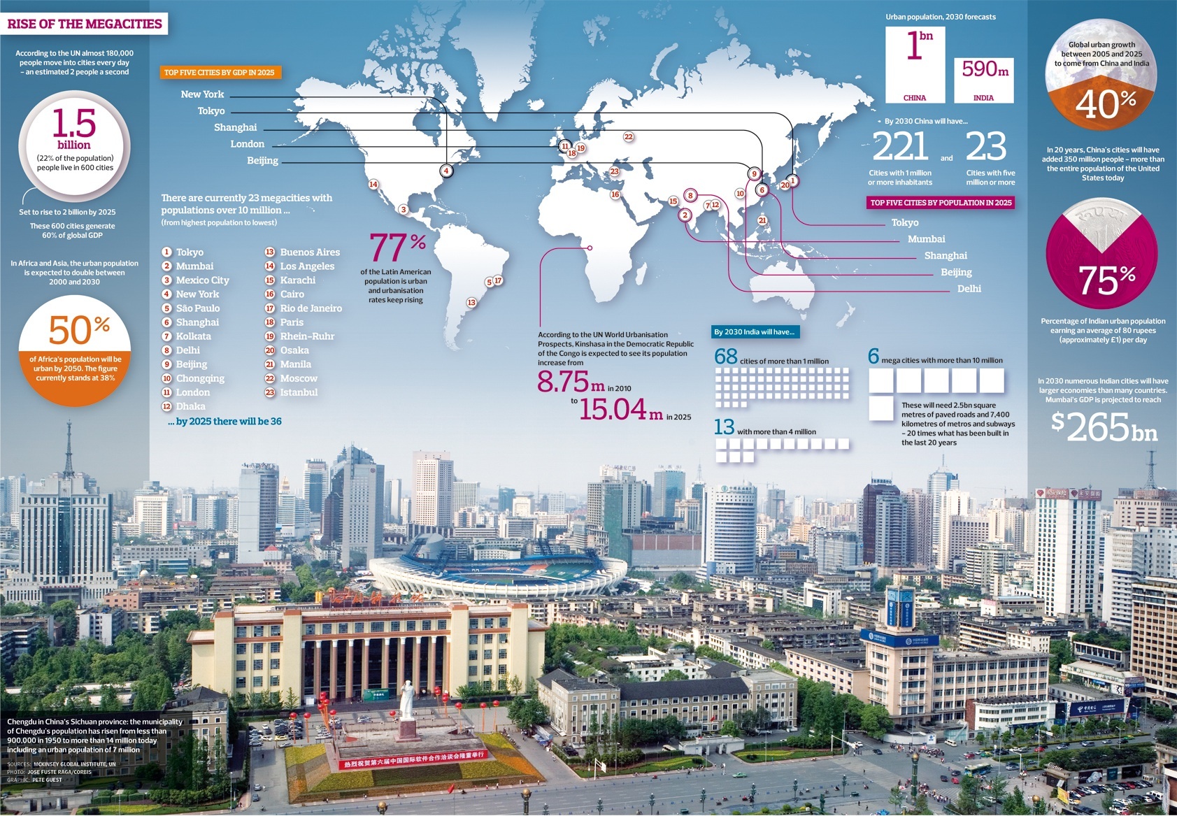 The Rise of the Global Mega City - Rising Powers