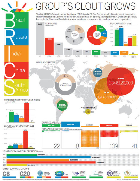 Fantastic BRICS Infographic - Rising Powers
